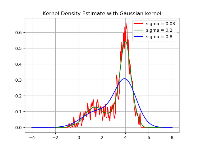 代码：非参数密度估计的三种python实现 (直方图，核密度估计，K近邻)_python密度估计_Architect_0的博客-CSDN博客