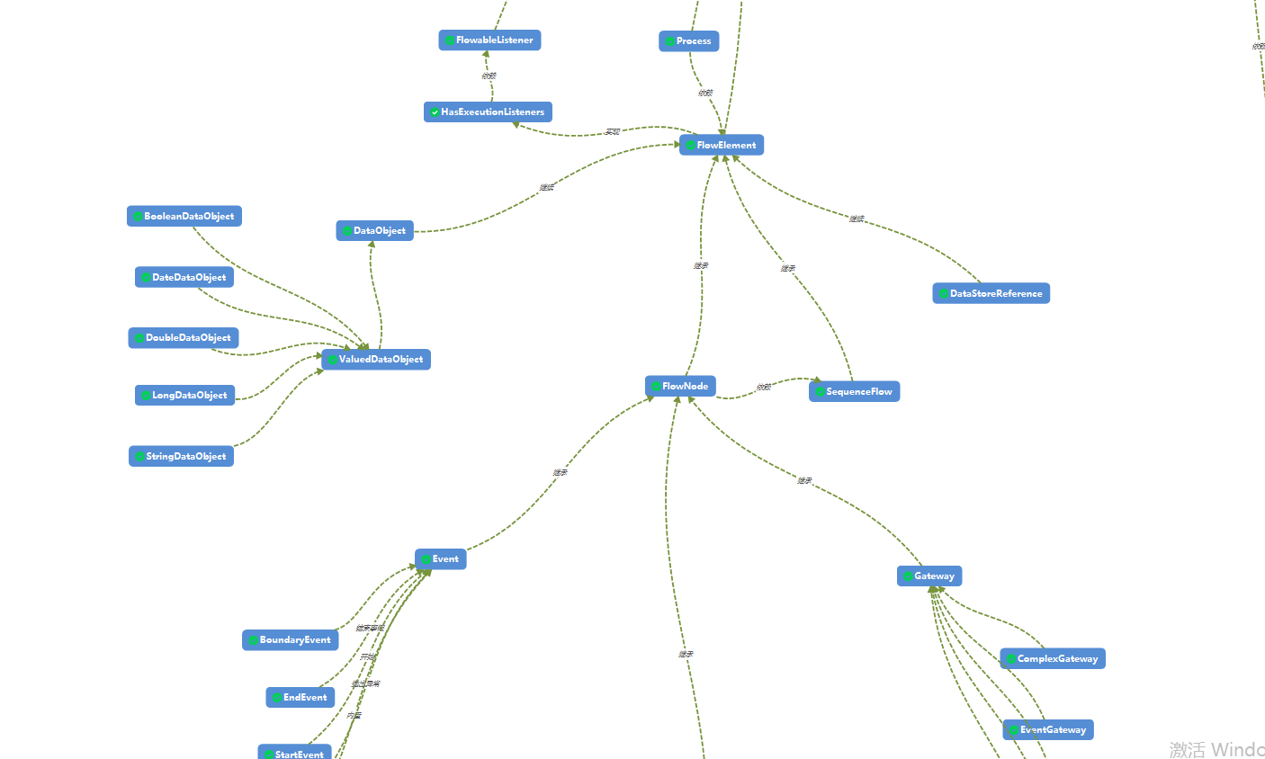 我们的flowable改造（8）-----BPMN模型_flowable bpmnmodel-CSDN博客
