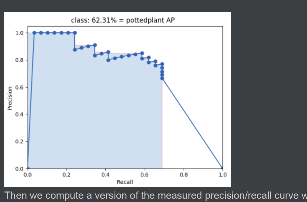 关于mAp的理解_map很高置信度很低-CSDN博客