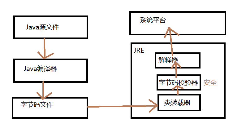 Java运行机制与jvm、jre、jdk 是什么 Jre Jvm Java的运行机制 Csdn博客
