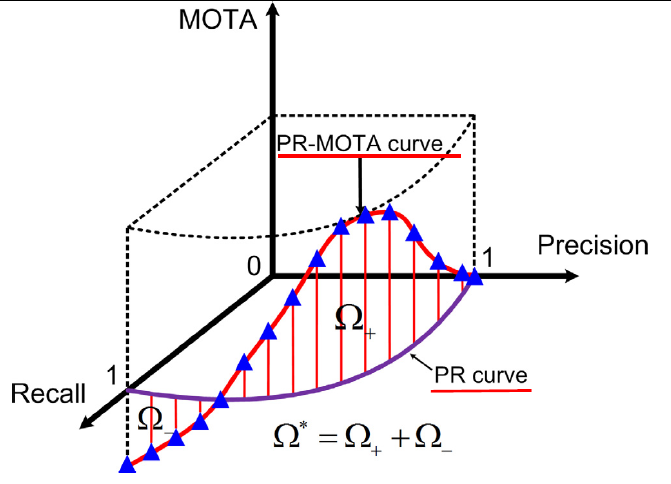 UA-DETRAC数据集中的PR-MOTA curve and PR-MOTA score_uadetrac数据集的mota-CSDN博客