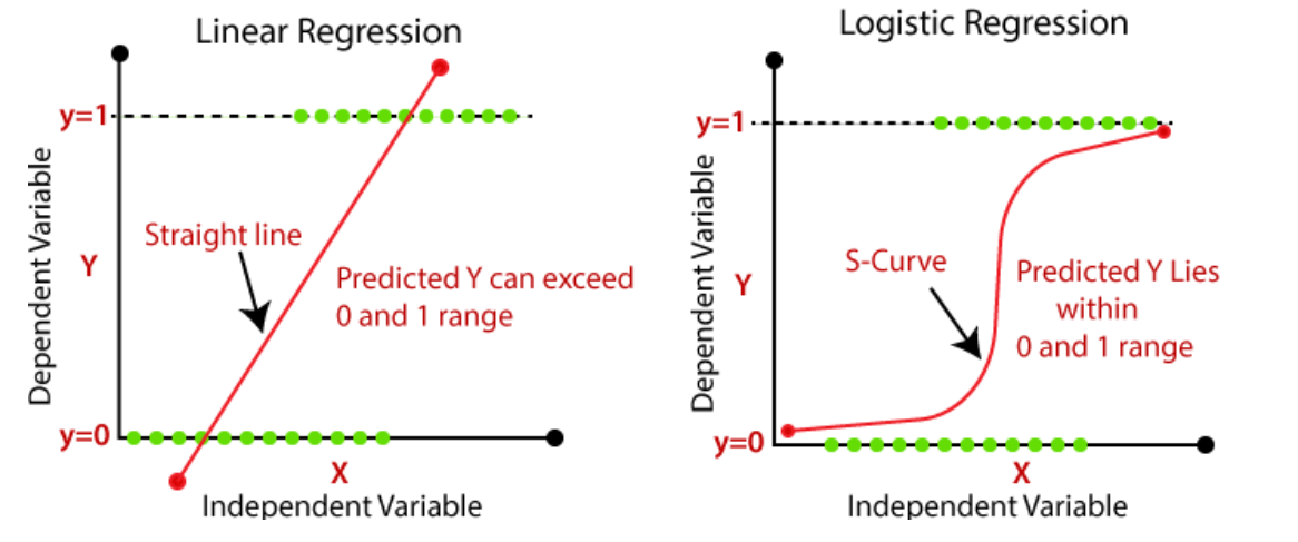 Linear Regression 与 Logistic Regression的不同、应用场景linear和log图区别 Csdn博客 