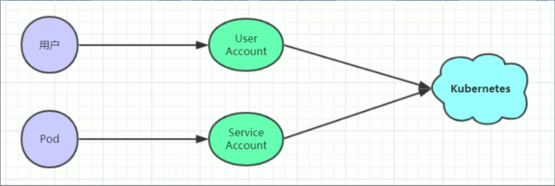 K8S 安全认证机制（认证、授权（Role/ClusterRole/ClusterRole/ClusterRoleBinding）、准入控制）-CSDN博客