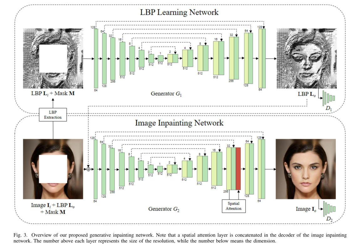 Deep Generative Model for Image Inpainting with Local Binary Pattern Learning and Spatial ...