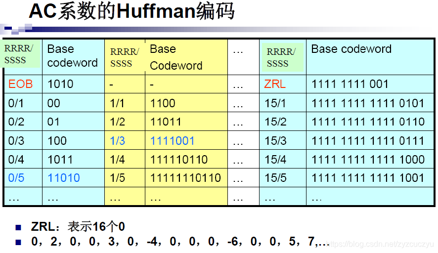 【数据压缩(八)】jpeg原理分析及jpeg解码器的调试dct变换后88的游程编码顺序图 Csdn博客
