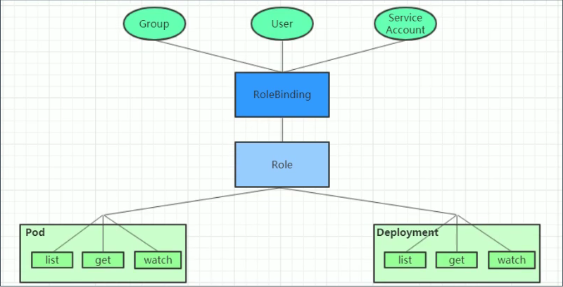 K8S 安全认证机制（认证、授权（Role/ClusterRole/ClusterRole/ClusterRoleBinding）、准入控制）-CSDN博客