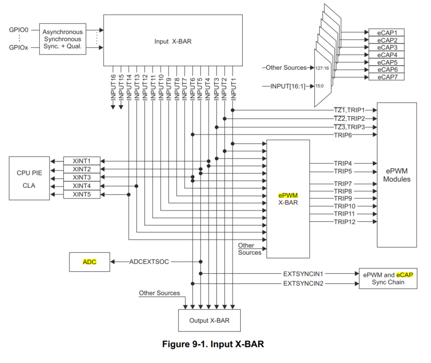 GPIO_C2000系列_tms320f28377scid-CSDN博客