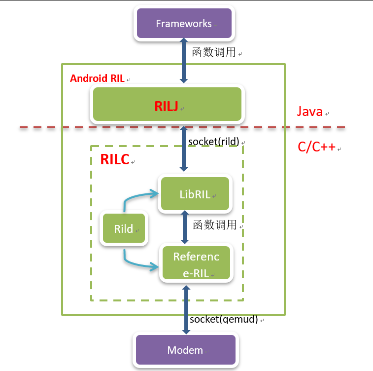 Android RIL框架分析-CSDN博客