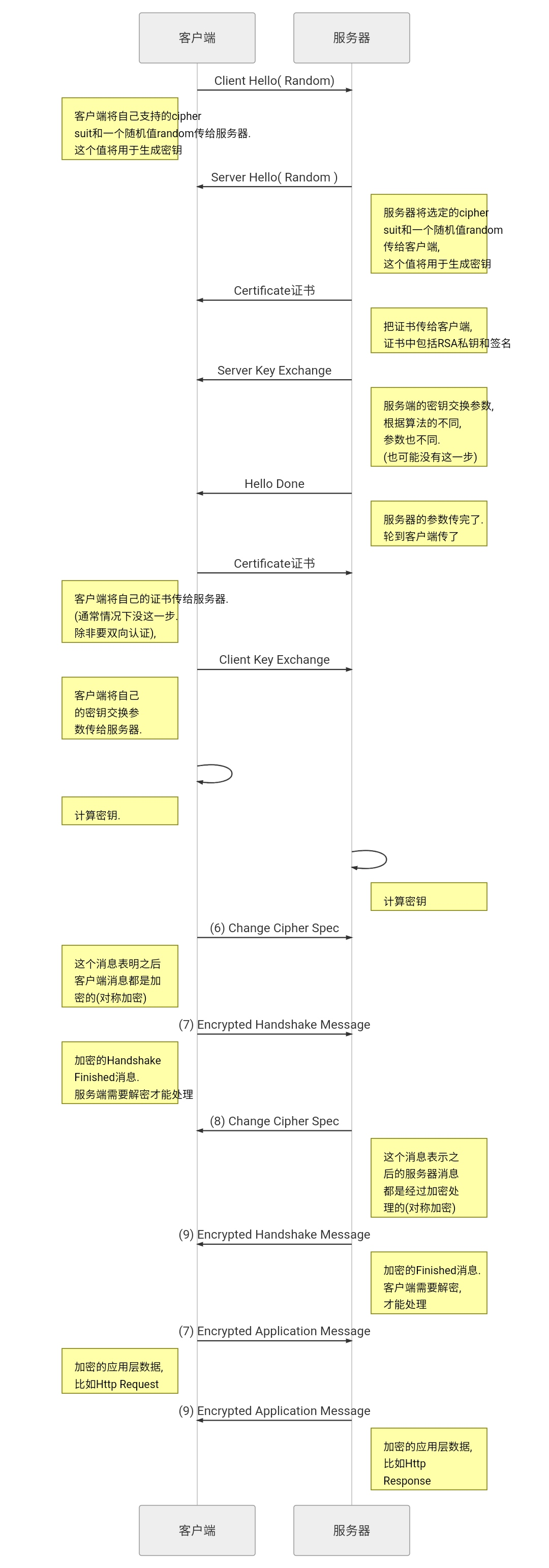 完整HTTP请求_schannel: failed to decrypt data, need more data-CSDN博客