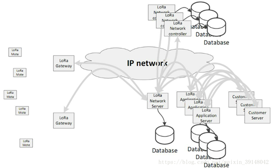 LoRa技术及应用---5分钟带你入门！_lora怎么用-CSDN博客