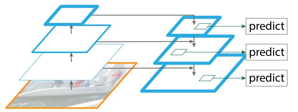 FPN（特征金字塔）结构笔记_fpn结构-CSDN博客