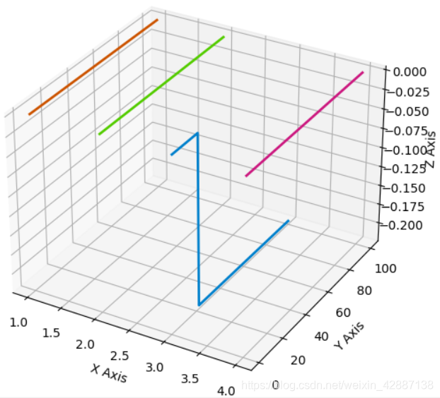 Python(matplotlib)三维图像绘制,旋转坐标轴视角,坐标轴拉伸,缩放比例python三维绘图坐标轴缩放 Csdn博客