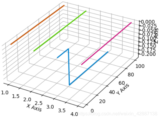 Python(matplotlib)三维图像绘制,旋转坐标轴视角,坐标轴拉伸,缩放比例python三维绘图坐标轴缩放 Csdn博客