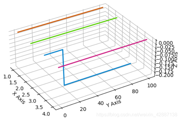 Python(matplotlib)三维图像绘制,旋转坐标轴视角,坐标轴拉伸,缩放比例python三维绘图坐标轴缩放 Csdn博客