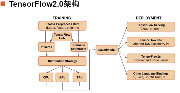 神经网络与深度学习——TensorFlow实践（八）_tensorflow深度学习试题-CSDN博客
