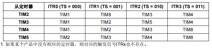 Stm32 伺服电机 指令脉冲方向位置控制模式 主从定时器 实现pwm脉冲数精确控制主从定时器 执行脉冲数 Csdn博客