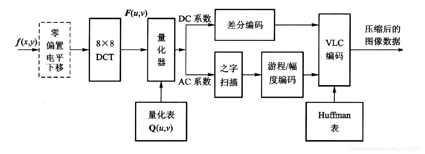 数据压缩8 实验5 Jpeg原理分析及jpeg解码器的调试 Csdn博客