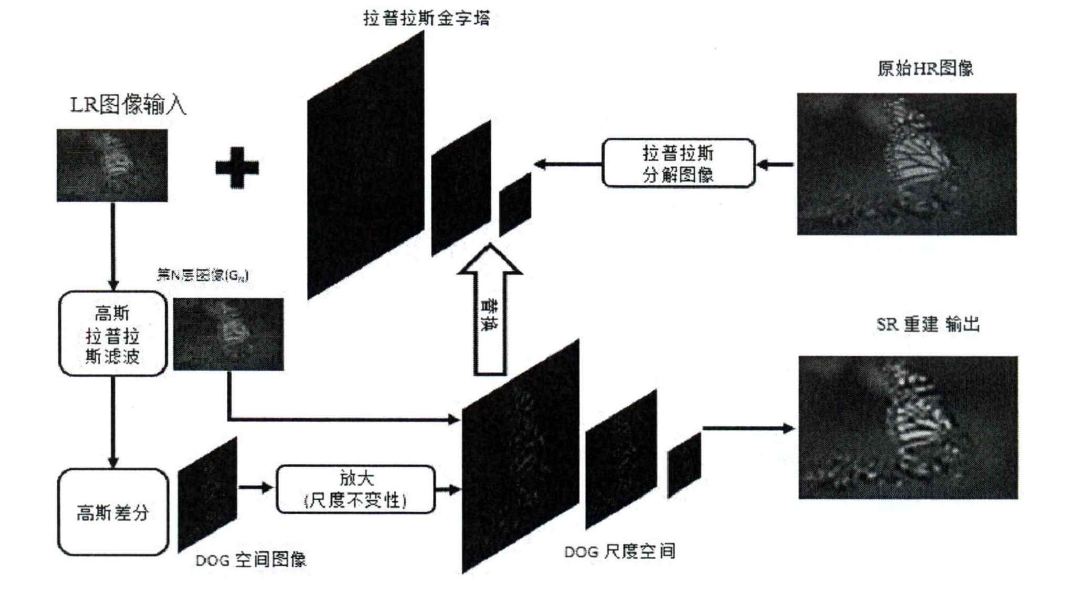 一种简单的图像超分辨率算法（非深度学习）超分辨率 算法 Csdn博客