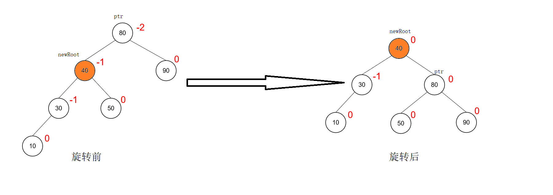 AVL树的旋转_avl树旋转-CSDN博客
