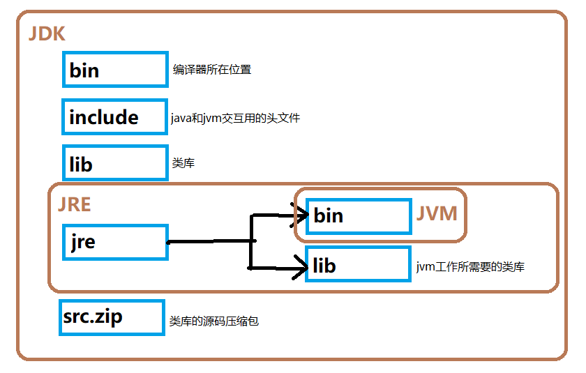 Java运行机制与JVM、JRE、JDK--是什么_jre,jvm,java的运行机制-CSDN博客