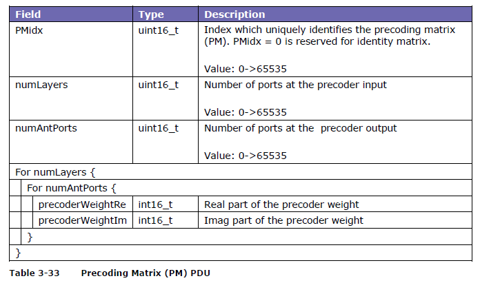 FAPI专题-7：5G FAPI接口 - 中文规范-3- P5消息格式_fapi接口介绍-CSDN博客