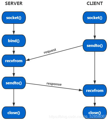 基于udp的套接字通信udpclient 发送到一个端口监听另一个端口 Csdn博客