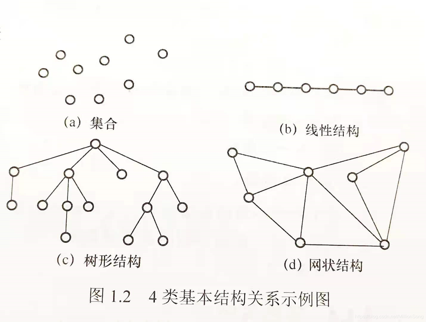 数据结构and11 12 数据结构定义和数据结构三要素报告中数据结构定义怎么写 Csdn博客