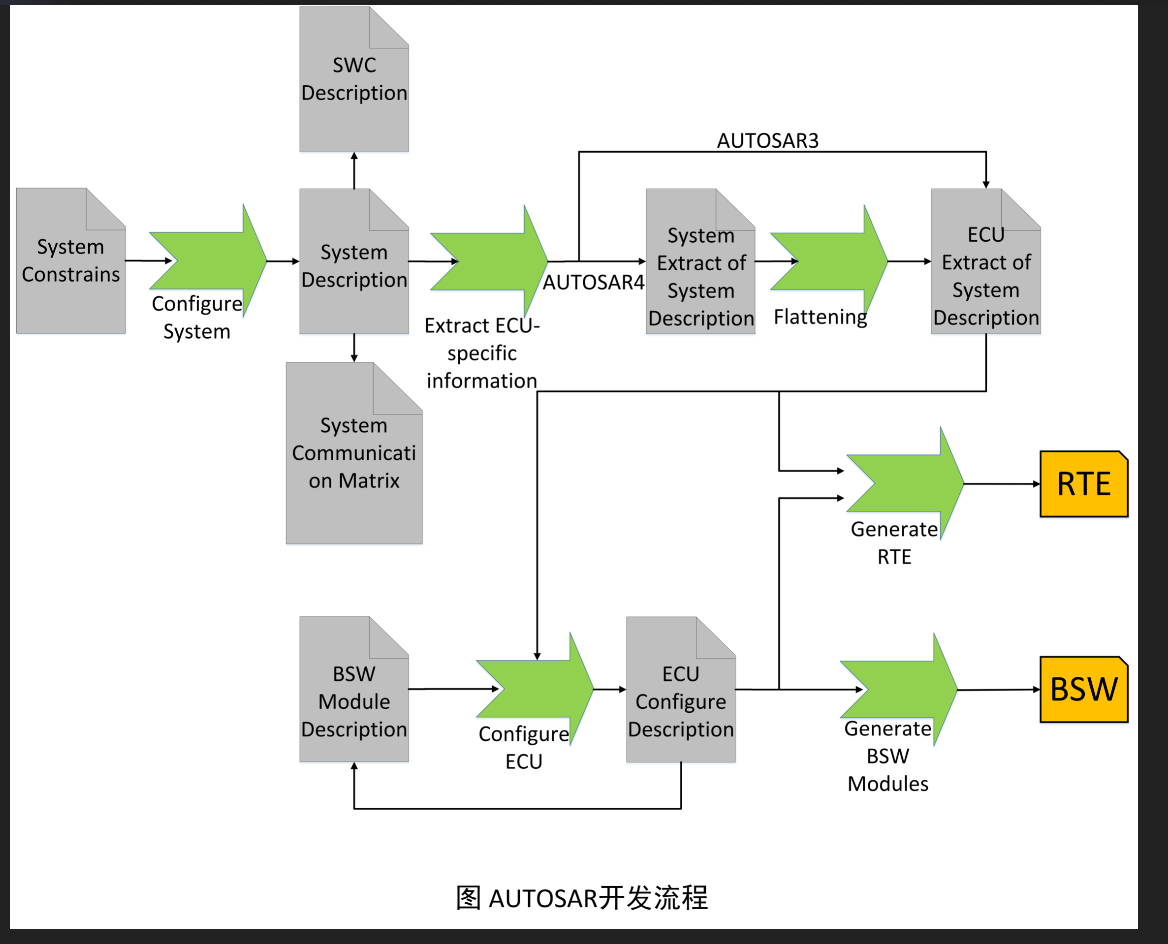 图解AUTOSAR——方法论_autosar 开发流程-CSDN博客