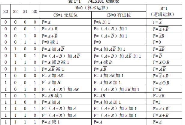 运算器算术逻辑运算实验运算器功能验证表的输出值 Csdn博客 