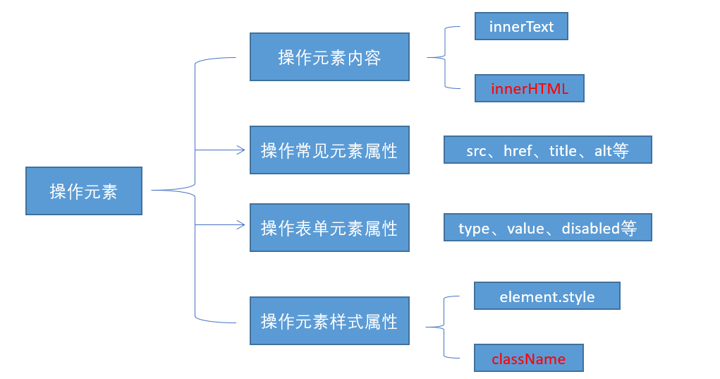 JavaScript中DOM操作元素及节点操作_dom的style属性操作的样式名为-CSDN博客