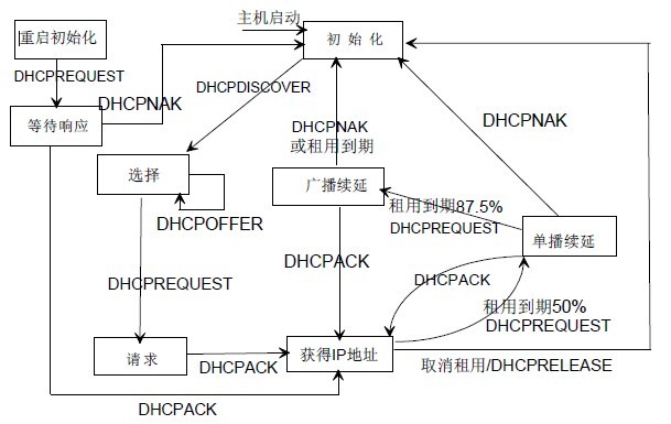 DHCP协议交互过程分析_dhcp报文交互过程-CSDN博客