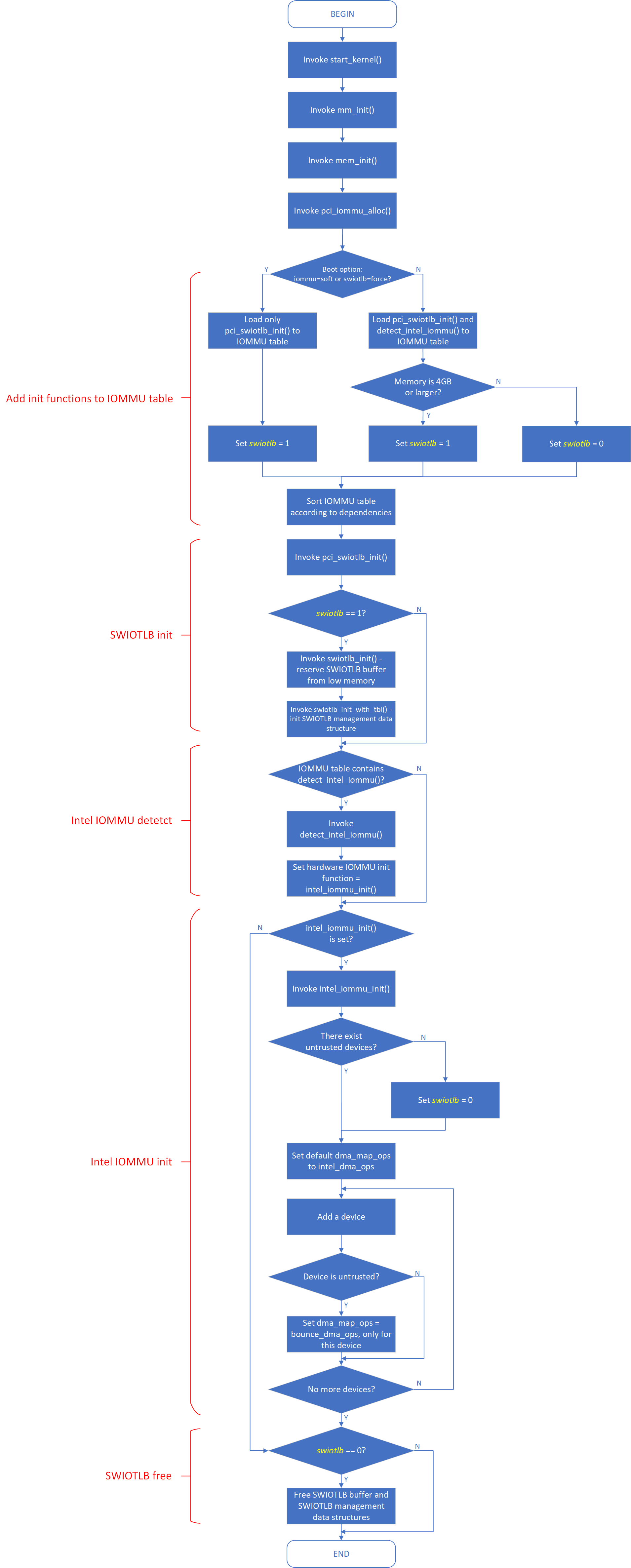 Linux x86-64 IOMMU详解（五）——Intel IOMMU初始化流程_noiommu-CSDN博客