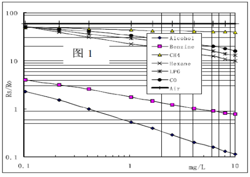 酒精传感器实验mq3酒精传感器原理 Csdn博客 