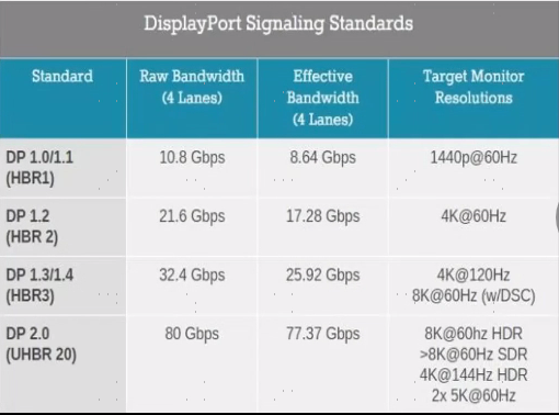 浅谈DP接口_dp接口定义-CSDN博客