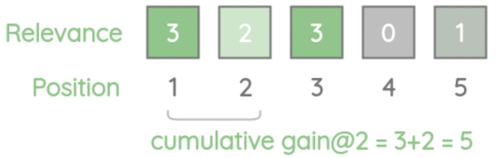 信息检索中的度量precison@k,recall@k,f1@k,MRR,ap,map,CG, DCG,NDCG_precision@k-CSDN博客