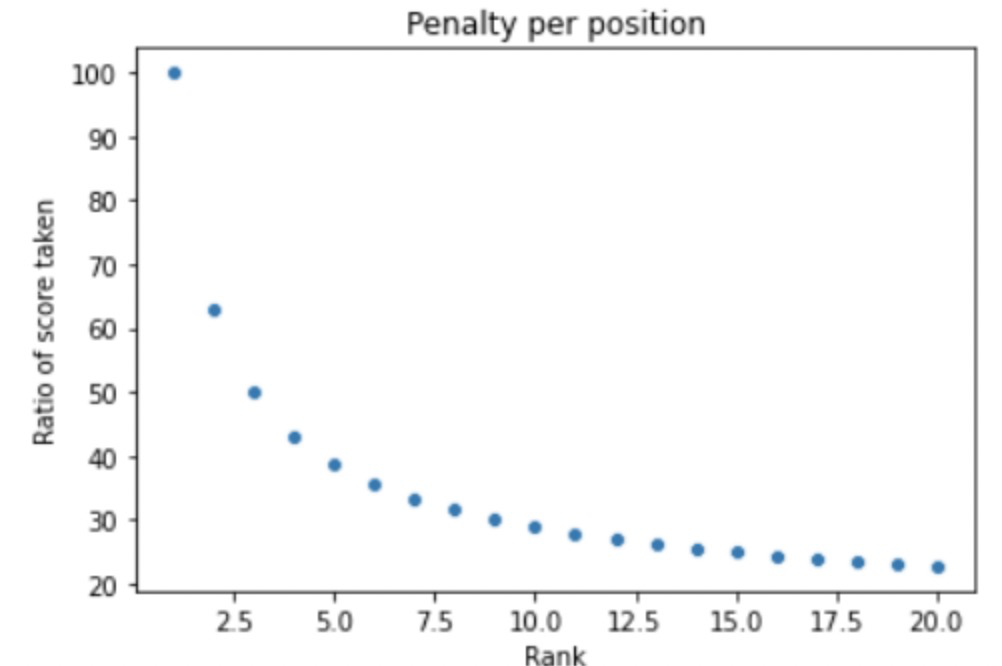 信息检索中的度量precison@k,recall@k,f1@k,MRR,ap,map,CG, DCG,NDCG_precision@k-CSDN博客
