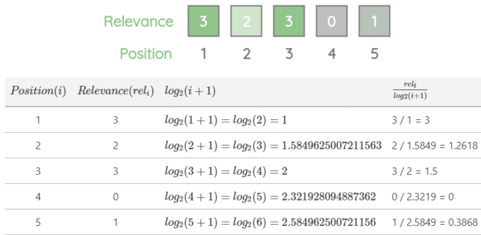 信息检索中的度量precison@k,recall@k,f1@k,MRR,ap,map,CG, DCG,NDCG_precision@k-CSDN博客