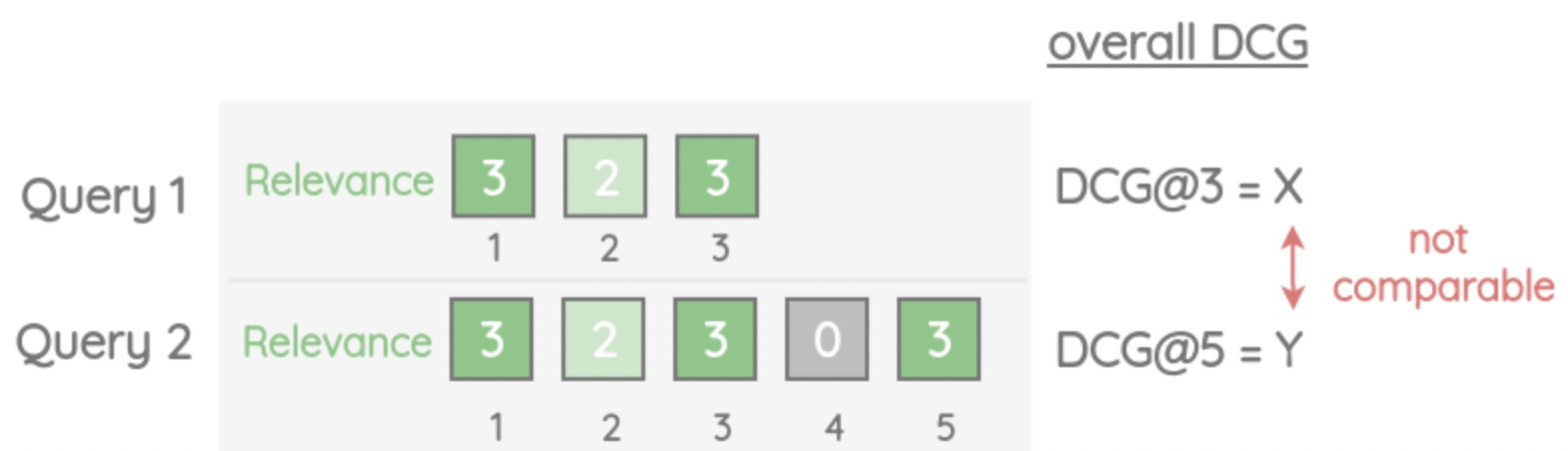 信息检索中的度量precison@k,recall@k,f1@k,MRR,ap,map,CG, DCG,NDCG_precision@k-CSDN博客