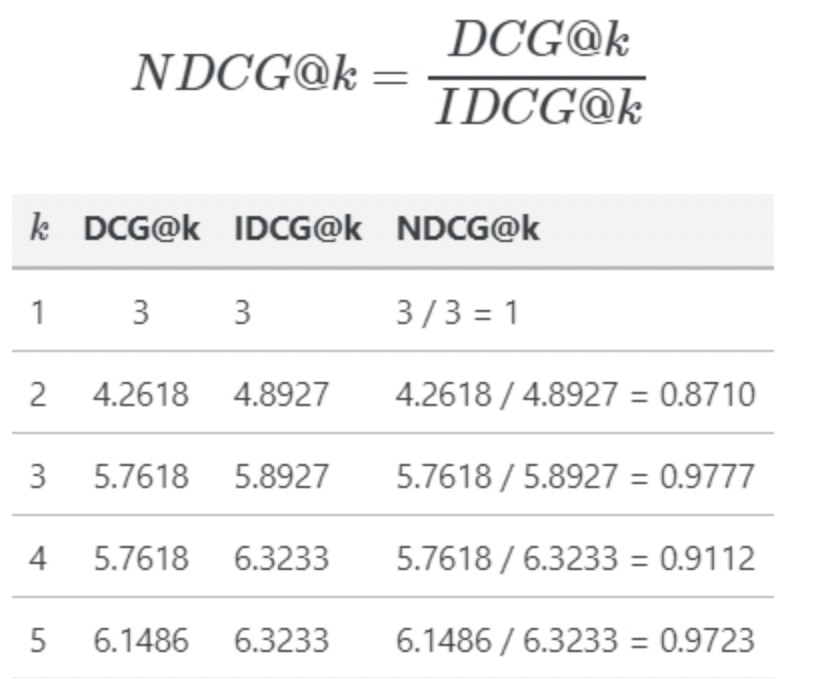 信息检索中的度量precison@k,recall@k,f1@k,MRR,ap,map,CG, DCG,NDCG_precision@k-CSDN博客