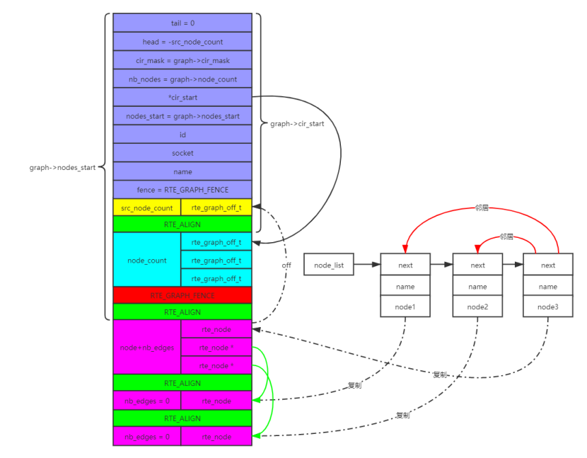 DPDK之graph库源码分析_dpdk graph node-CSDN博客