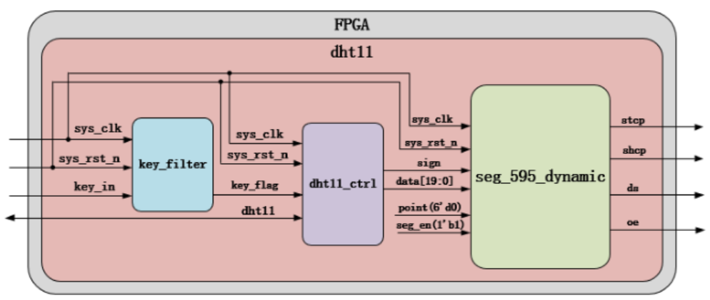 FPGA的学习：DHT11数字温湿度传感器_fpga dth11数码管显示-CSDN博客