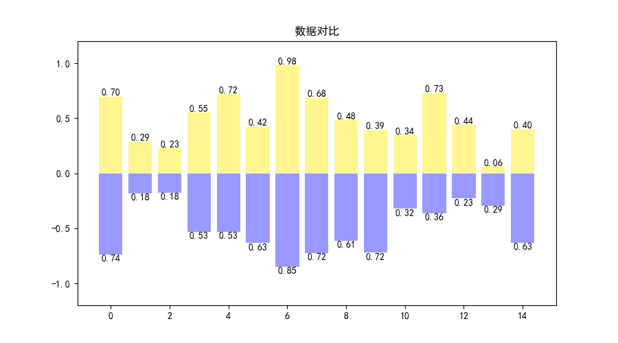 1 使用matplotlib的python数据可视化——简单图表的绘制（线形图、柱形图、饼图、条形图、散点图和子图）1、通过python编程实现数据可视化柱形图、折线图、散点图、饼状图