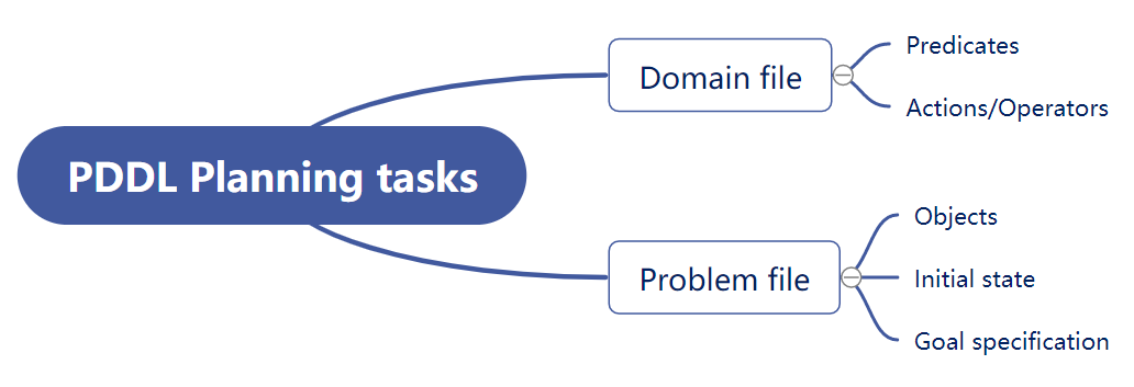 [PDDL人工智能] 01.PDDL规划器安装及入门详解（规划领域定义语言）-CSDN博客