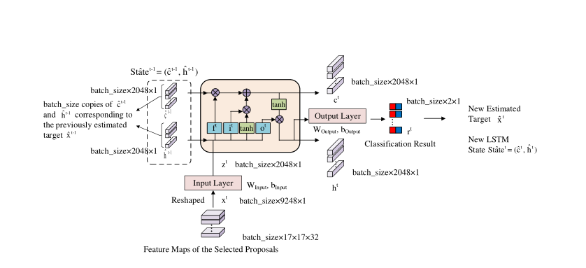 Object-Adaptive LSTM Network for Real-time Visual Tracking with ...