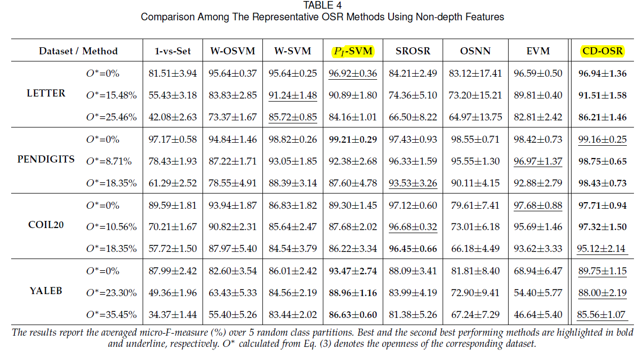 开放集识别的最新进展总结（源于Recent Advances in Open Set Recognition: A Survey）_:基于分类 ...
