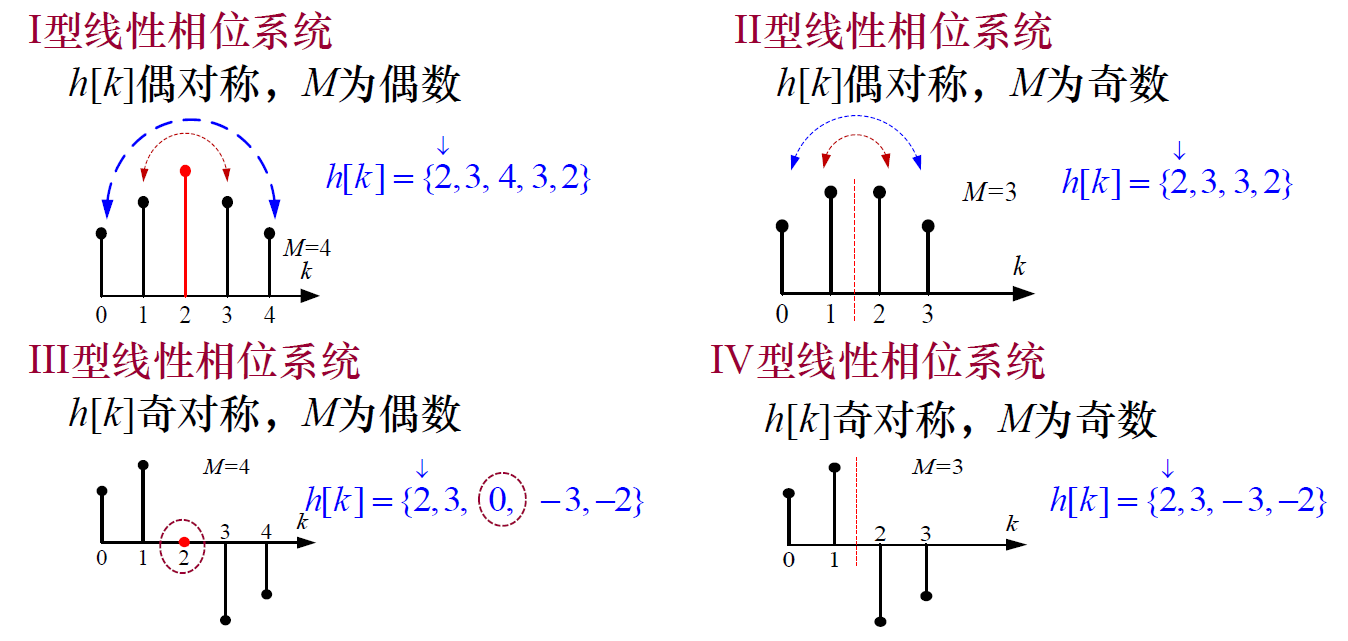 数字信号处理——FIR滤波器设计_fir滤波器四种类型-CSDN博客