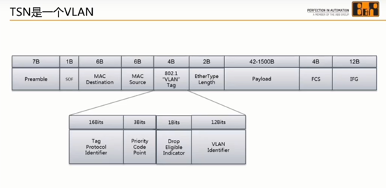 对TSN的基本认识_tsn优先级如何划分-CSDN博客