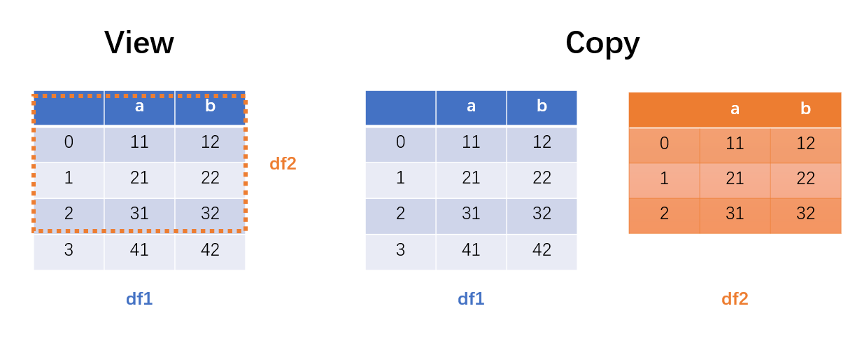 如何解决 Pandas 中的 SettingwithCopyWarning 警告-CSDN博客