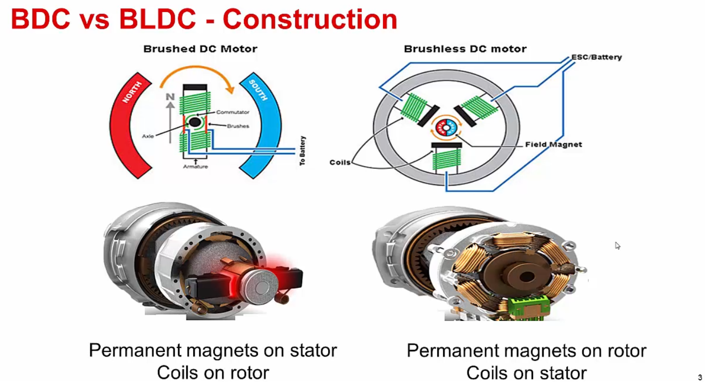 BLDC无刷直流电机之结构与优势_bldc电机构成-CSDN博客