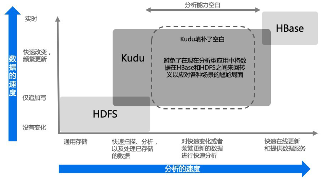 Kudu（一）基础概述_kudu数据库-CSDN博客